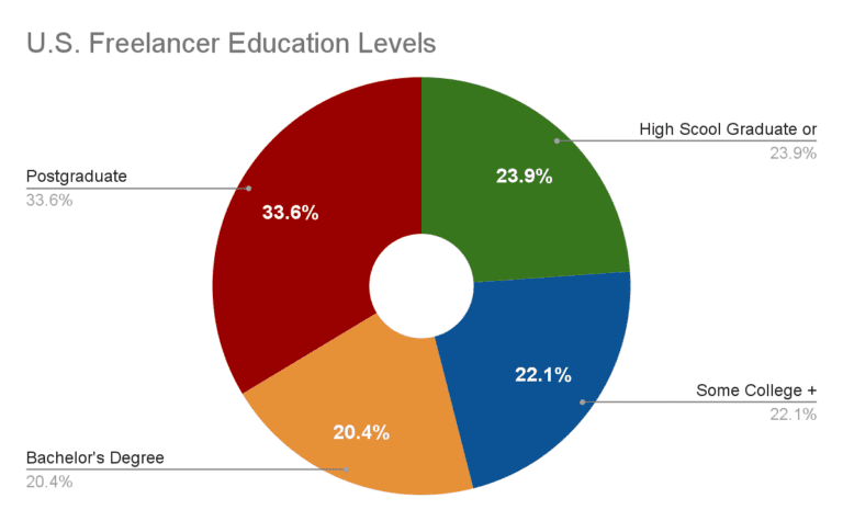 77 Freelance Statistics & Data (2026)