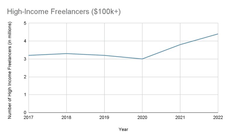 77 Freelance Statistics & Data (2026)
