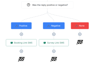GoHighLevel Workflows and Templates [2025 Guide]